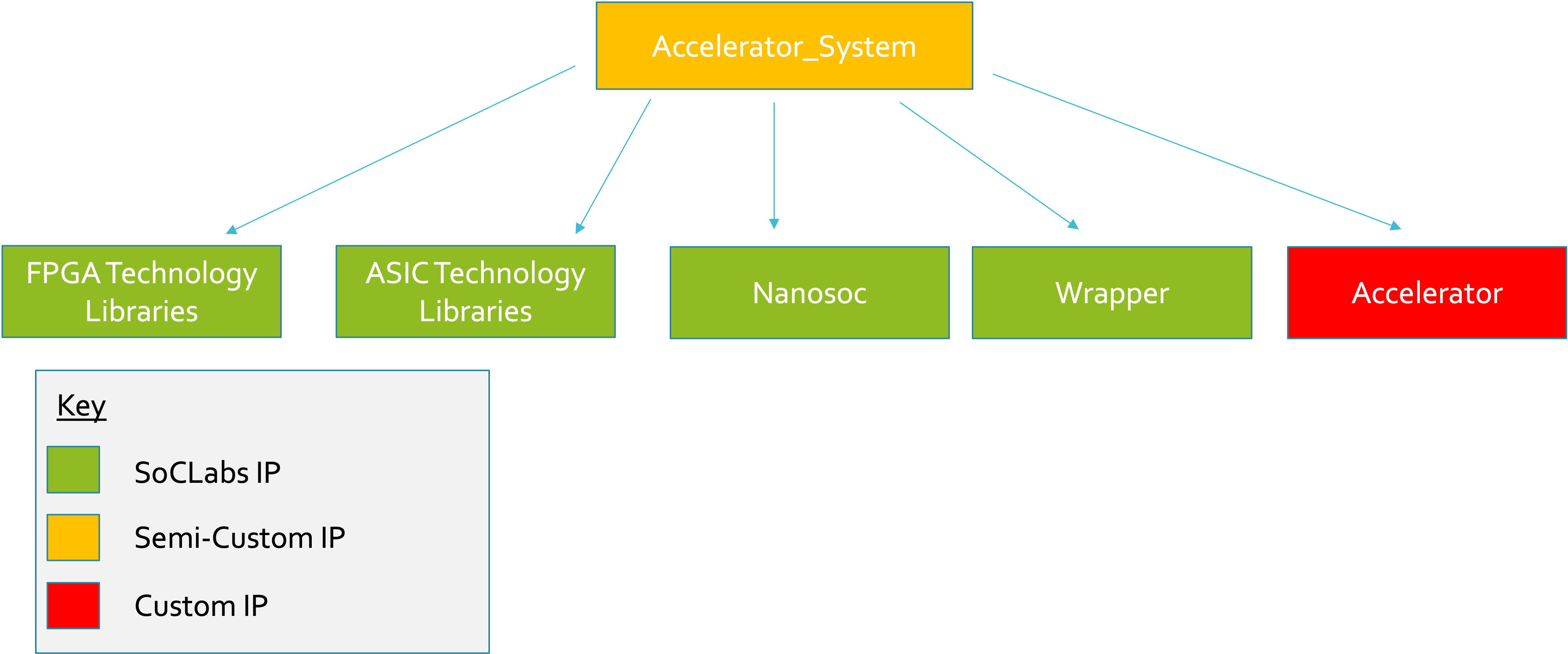 Project Structure | SoC Labs