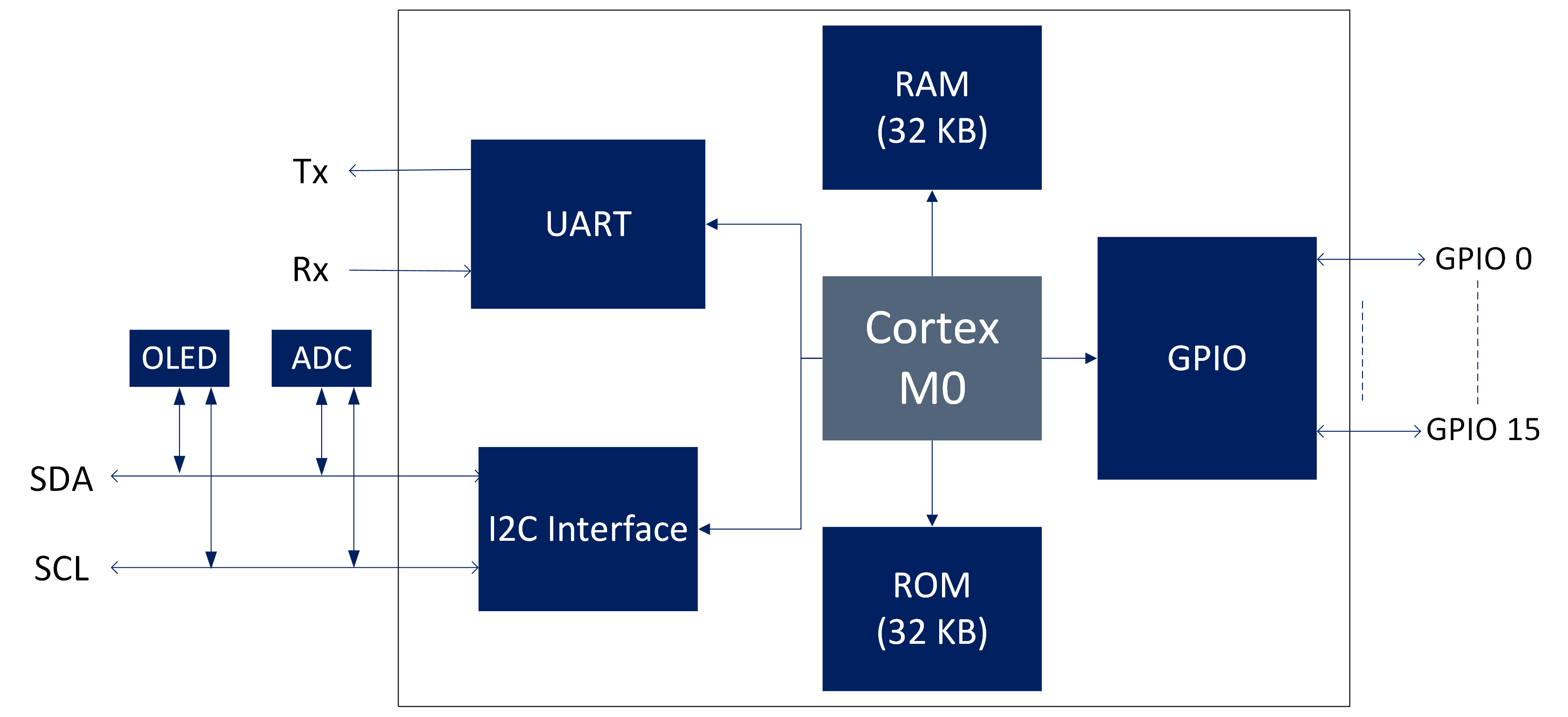Specifying a SoC | SoC Labs