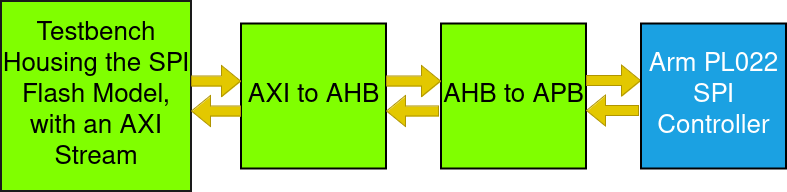 Interfacing with the Arm PL022 within a cocotb testbench | SoC Labs