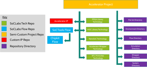 Project Structure | SoC Labs